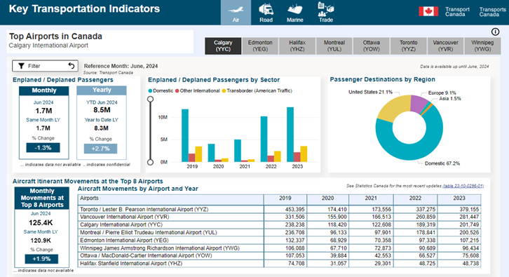 Evaluation Of The Trade And Transportation Corridors Initiative
